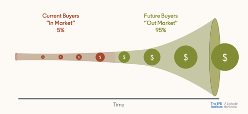 Demand creation vs demand capture: how do they differ?
