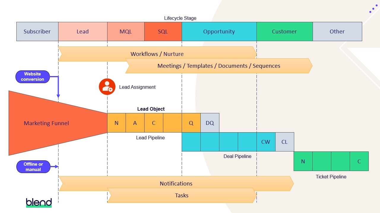 HubSpot lead object explained: Why it exists and when to use it
