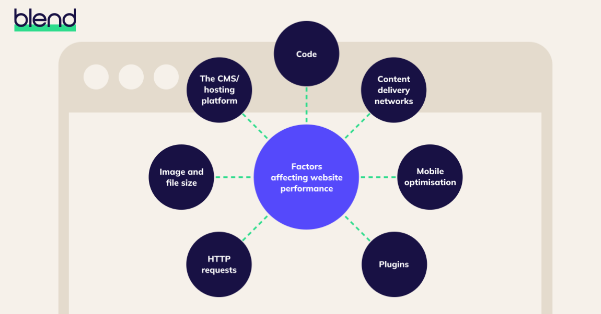 The Complete Guide to the Factors Affecting Website Performance | Blend